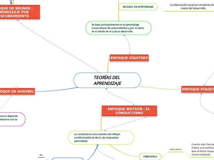 TEORÍAS DEL APRENDIZAJE - Mind Map